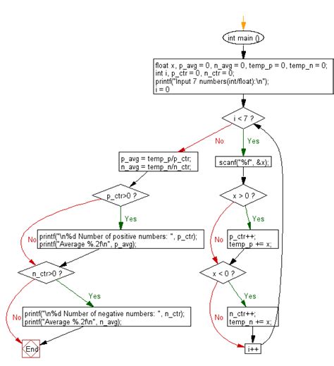 Flowchart C Program To Count Occurrence Of A Digit Flow Chart Images
