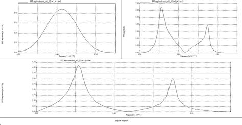 Impulse Response Modeling In Onscale Onscale