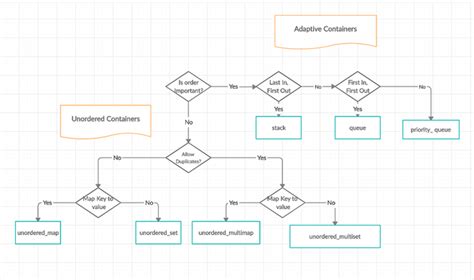 Where To Use A Particular STL Container GeeksforGeeks