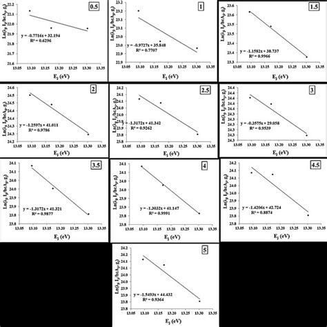 A Boltzmann Plot For Different Ar Gas Flow Rates Values Electron