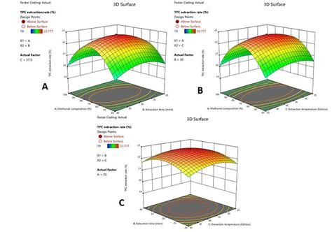 Correlative Effect Of Methanol Composition A Extraction Temperature B