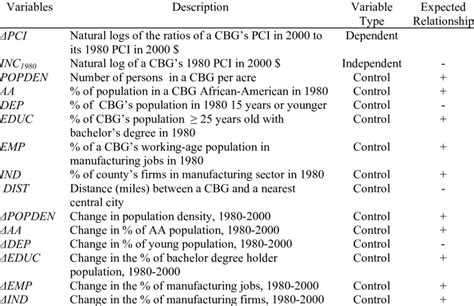 Description Of The Variables Used And The Expected Relationship Between