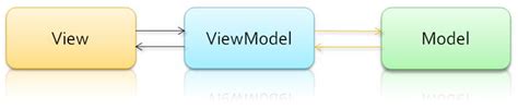 Mvc、mvp、mvvm模式的概念与区别 Ranyonsue 博客园 Mvc、mvp、mvvm模式的概念与区别 Ranyonsue 博客园