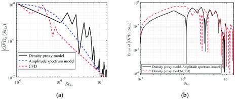 A Opd Spectrum Distribution Of Flow Direction B Opd Spectrum