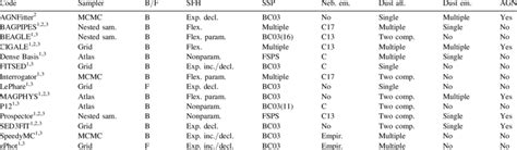 Summary Of The Possible Choices In The SED Fitting Tools Download Scientific Diagram