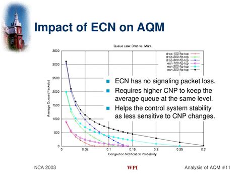 Ppt Analysis Of Active Queue Management Powerpoint Presentation Free Download Id456889