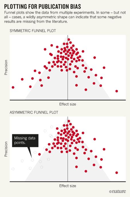 Tool For Detecting Publication Bias Goes Under Spotlight Nature