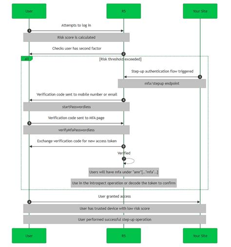 Risk Based Authentication Guides Reachfive Documentation