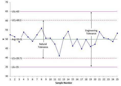 understanding control limits and specification limits key differences