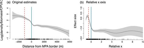 Validation Tests For The Spatial Pattern Of Population Sizes Across Mpa
