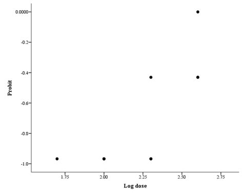 Probit Transformation Output For The Determination Of The 72 Hour