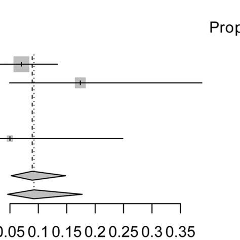 Forest Plot For Cses Intoletable Rate Download Scientific Diagram