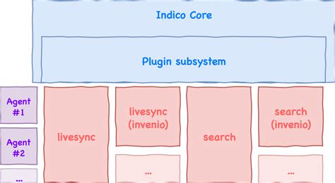 Search Plugin Development Plugin Development Indico Community
