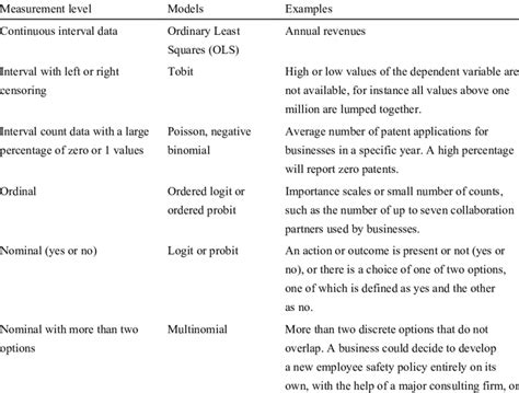 Appropriate Regression Models By The Measurement Level Of The Dependent