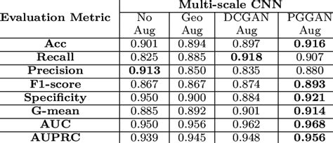 Classification Results Of Our Proposed Cnn Using Different Data