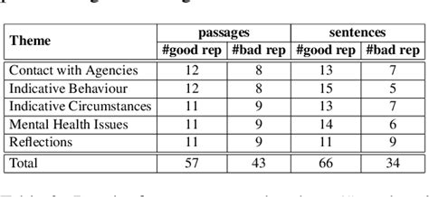 Table 2 From Guiding Generative Language Models For Data Augmentation In Few Shot Text