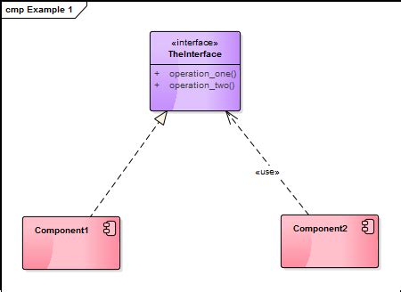 Uml Required Interface Vs Interface Realization Vs Dependency Stack