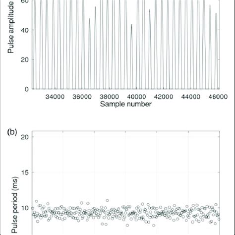 A Time Domain Response And B Pulse Period Extracted For Set 4