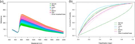 Figure 12 From First Experience With Sentinel 2 Data For Crop And Tree Species Classifications