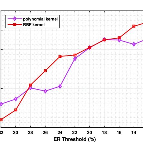 Performance Comparison Of The Polynomial Kernel And Rbf Kernel On Vsumm