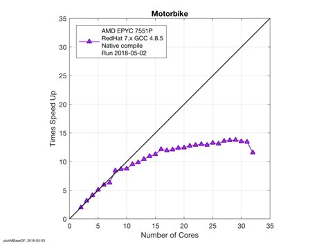 First Openfoam Tests On An Epyc 7551p Open Fluids
