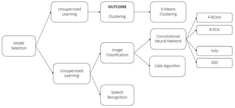 Survey On Fire Detection Using Image Processing By Ijraset Issuu
