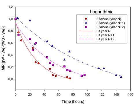 Fittings With Model Logarithmic To The Experimental Data In The Download Scientific Diagram