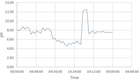 Field Measurements Monitoring Compliance
