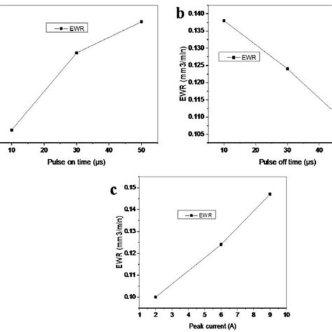 Main Effect Plots For Ewr A Ton Vs Ewr B Toff Vs Ewr C Ip Vs Ewr Download Scientific