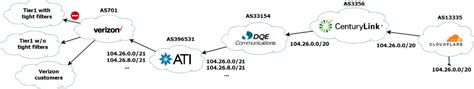 A Provider To Provider Route Leak Incident Review