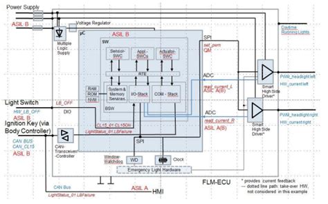 案例研究 基于功能安全的示例autosar软件系统（classic Autosar基础篇） Elektrobit