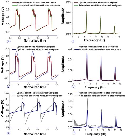 Results Of Comparison Between A C E Time Domain Waveforms And