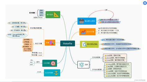imx6ull笔记3：makefile简介 刘远远的博客 csdn博客