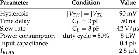 Simulated Parameters For The Comparator Download Scientific Diagram