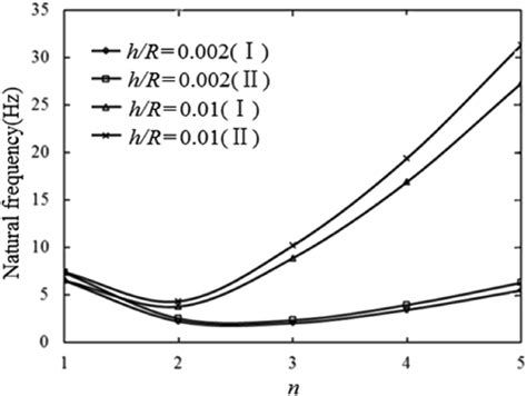 Natural Frequency Of Ring Stiffened Fg Cylindrical Shells Under Download Scientific Diagram