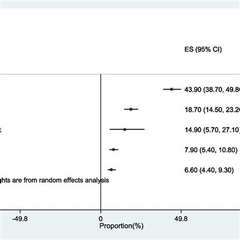 Pooled Proportion Of Virulence Genes In Campylobacter Spp Isolates In Iran Download