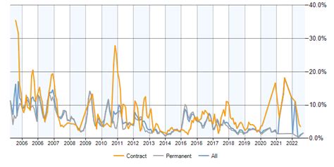 Oracle Contracts In Brighton Trends And Contractor Rates It Jobs Watch
