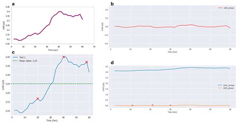 Stress Monitoring In Pandemic Screening Insights From Gsr Sensor And