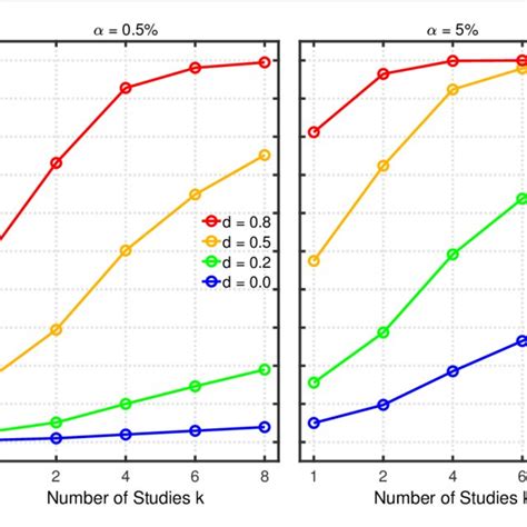Selective Reporting Of Significant Studies Each Panel Depicts The