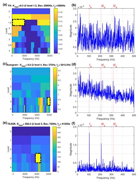 The Detection Of Motor Bearing Fault With Maximal Overlap Discrete Wavelet Packet Transform And