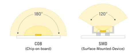 Smd 与 Cob Led：led 灯具封装类型的差异