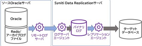 Sql Serverにおけるレプリケーションとトリガーの動作 Genspark