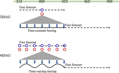 the schematics of three‐dimensional incremental analysis update 3diau