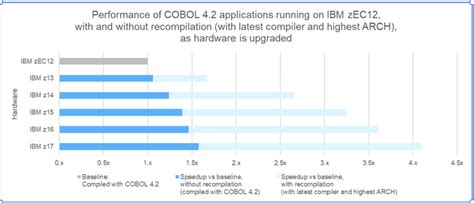 Ibm Enterprise Cobol For Z Os 6 5 Unleashes The Power Of Ibm Z17 And Modernizes Cobol