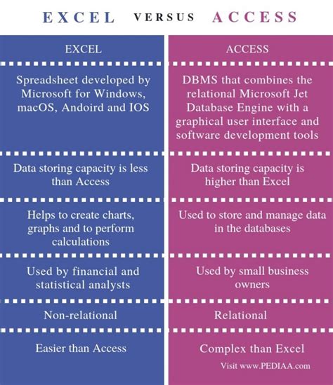 What Is The Difference Between Excel And Access Pediaa Com