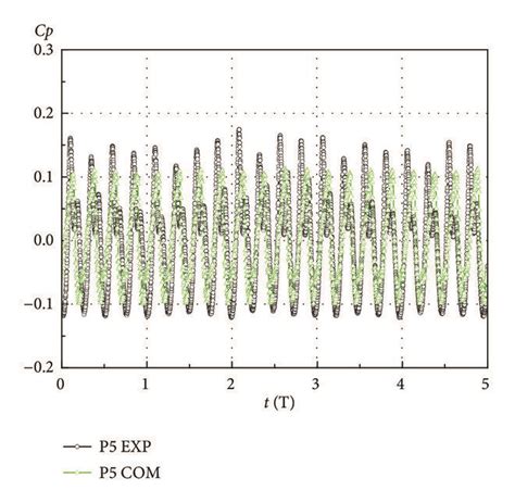 Pressure Fluctuation Characteristics In Time Domain Download