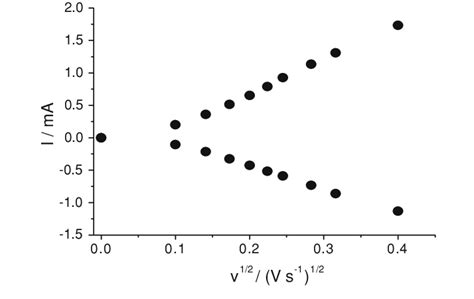 Plots Of Anodic And Cathodic Peak Currents Versus The Square Root Of