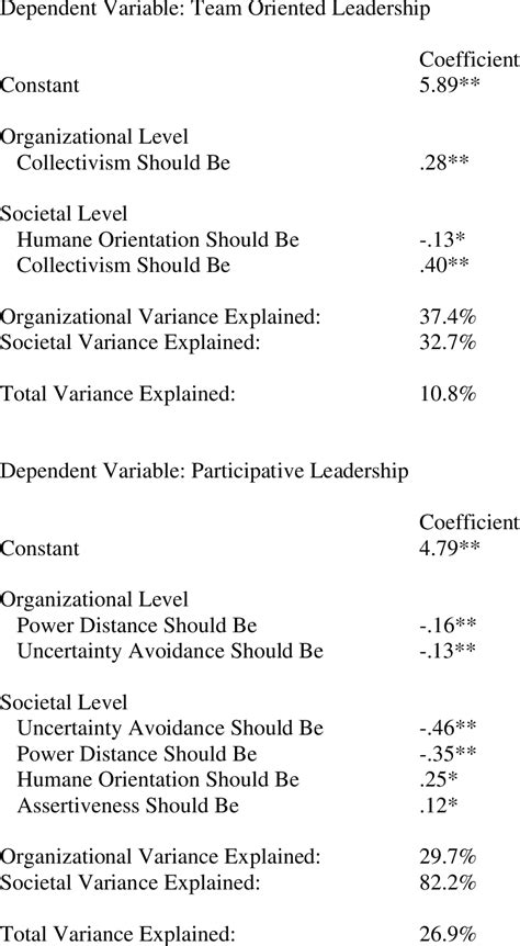 results for hierarchical linear modeling analyses predicting leadership