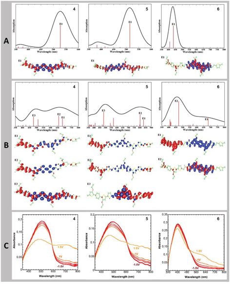Td‐dft Calculated Absorption Spectra Of A Neutral And B Oxidized Of