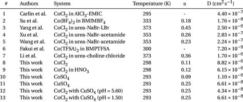 Overview Of Diffusion Coefficient Of Coii In Various Electrolyte